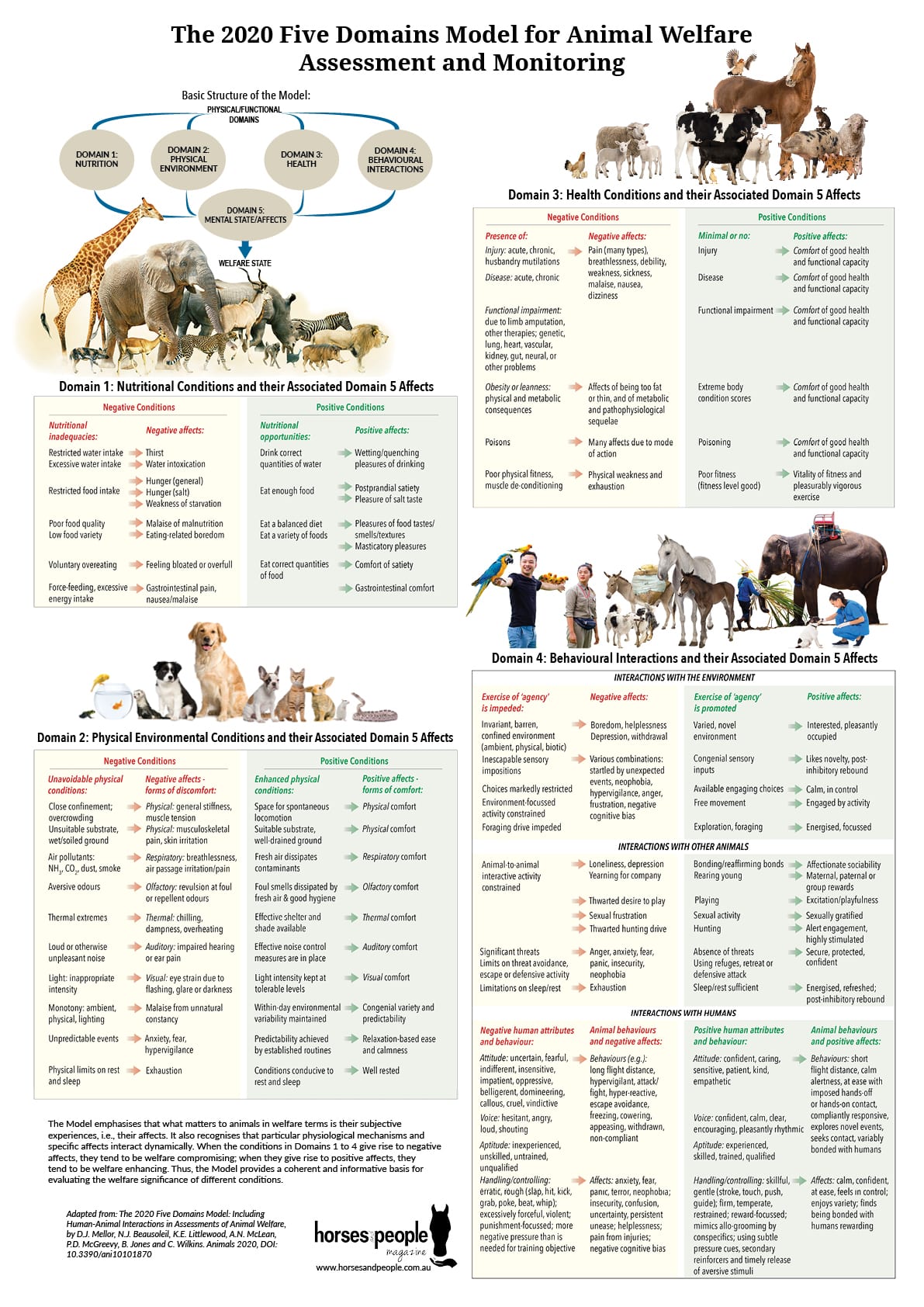 The 2020 Five Domains Model for Welfare Assessment